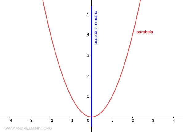 L'equazione della parabola - Andrea Minini