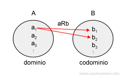 Le relazioni in matematica spiegate in modo semplice - Andrea Minini